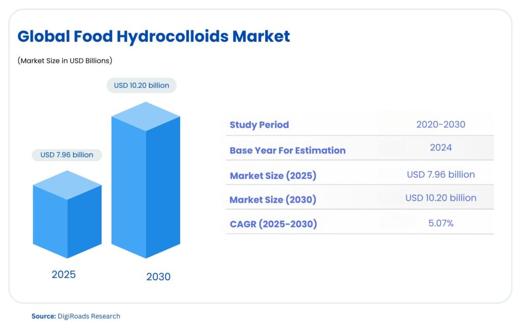 Global Food Hydrocolloids Market Report | Market Size, Industry ...