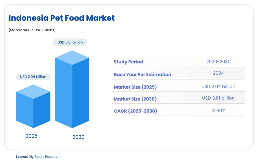 Indonesia Pet Food Market Report | Market Size, Industry Analysis ...